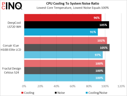 DeepCool LS720 WH CPU Cooler Review