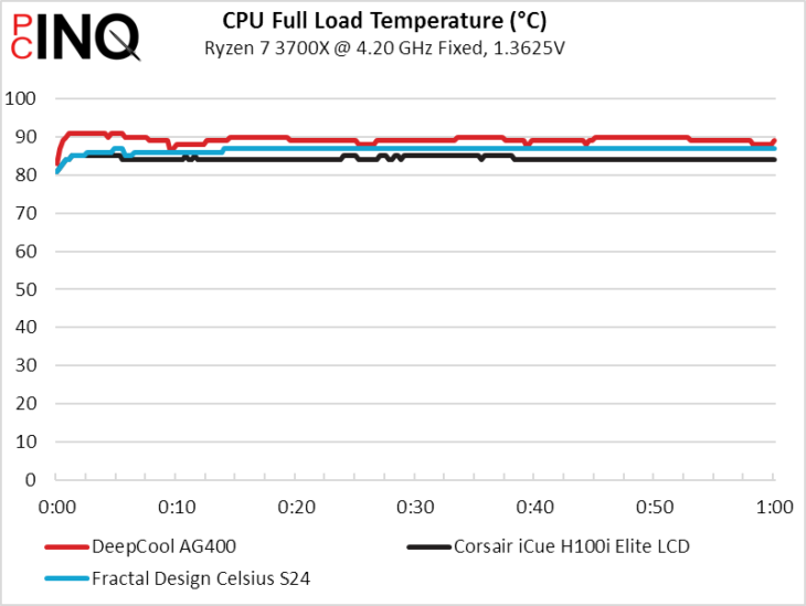 DeepCool Gammaxx AG400 CPU Cooler Review