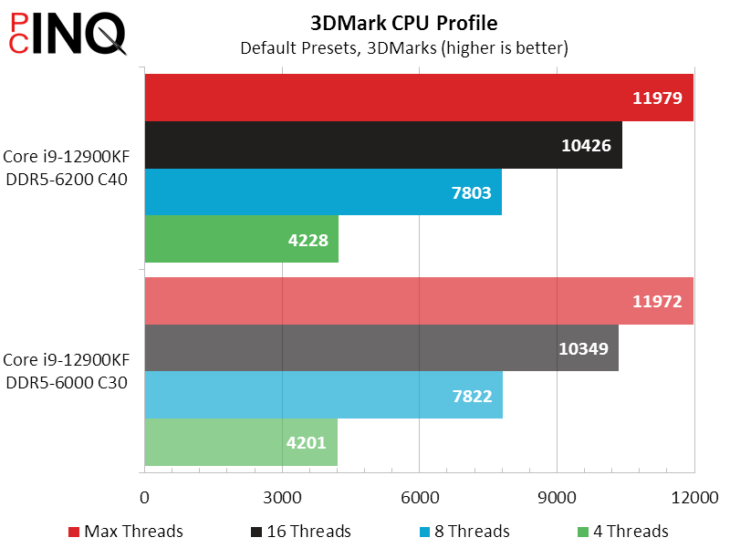 DDR5-6200 c40 vs 6000 c30: A Quick Take On Timings