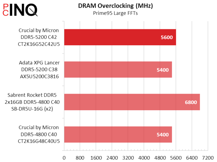 Crucial DDR5-5200 (2x 16GB) Review