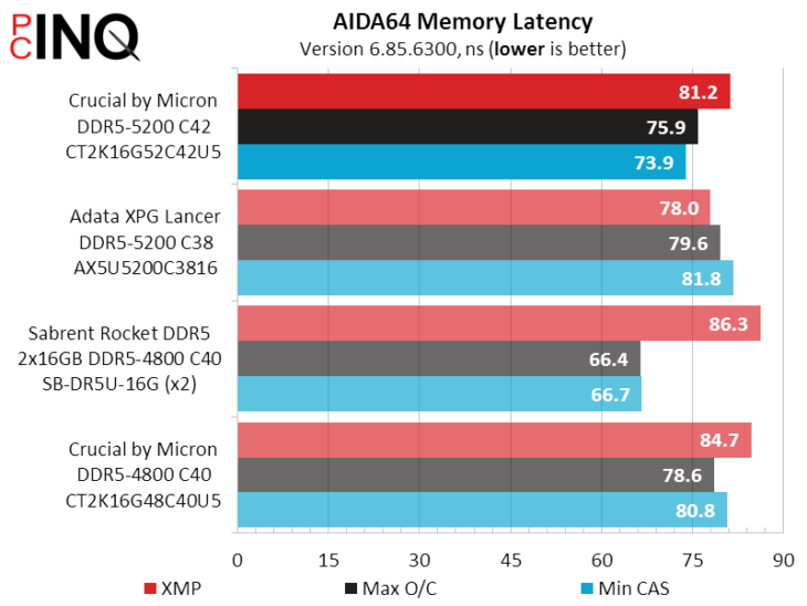 Crucial DDR5-5200 (2x 16GB) Review