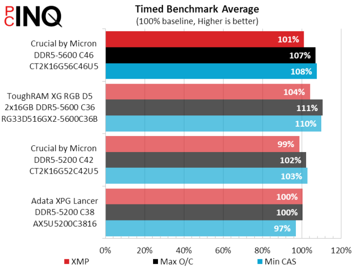 Crucial 2x16GB DDR5-5600 Memory Review