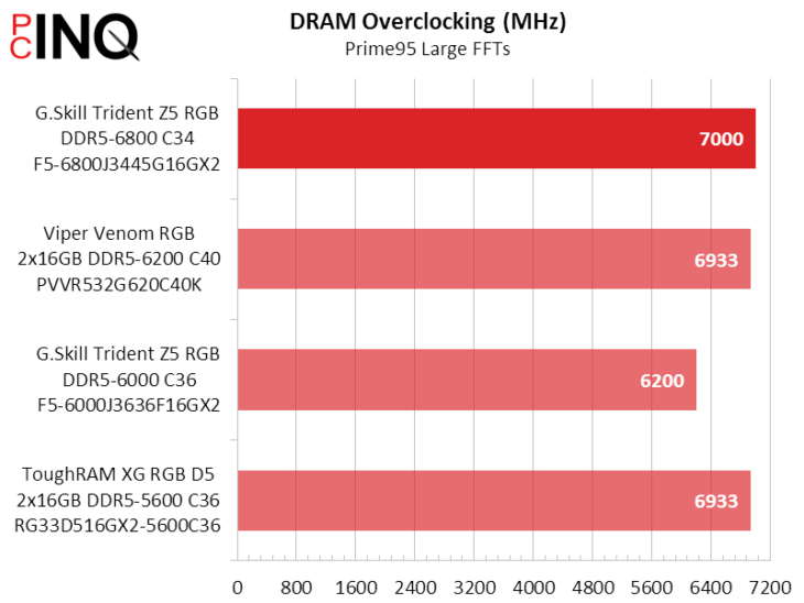 G.Skill Trident Z5 6800 C34 RGB Review