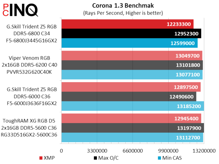 G.Skill Trident Z5 6800 C34 RGB Review