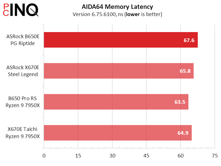 ASRock B650E PG Riptide WiFi ATX Motherboard Review