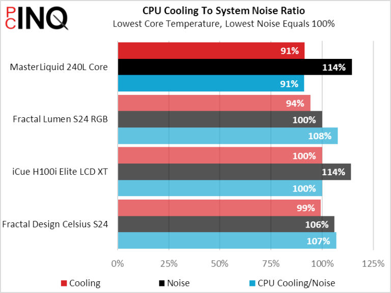 Cooler Master MasterLiquid 240L Core ARGB White Review