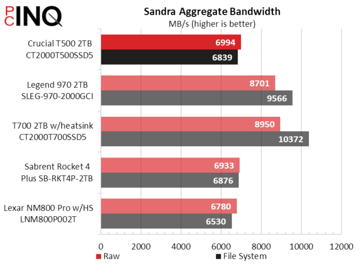 Crucial T500 2TB Gen4 NVMe M.2 SSD Review