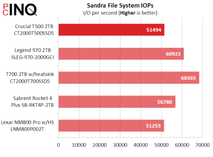 Crucial T500 2TB Gen4 NVMe M.2 SSD Review