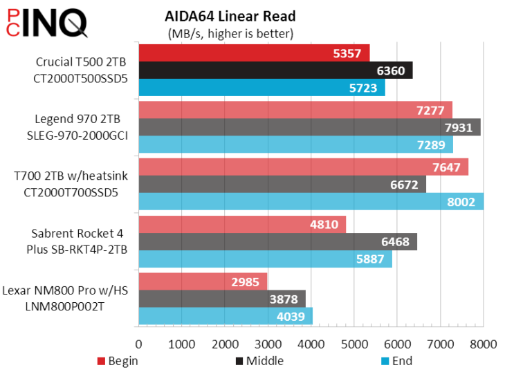 Crucial T500 2TB Gen4 NVMe M.2 SSD Review