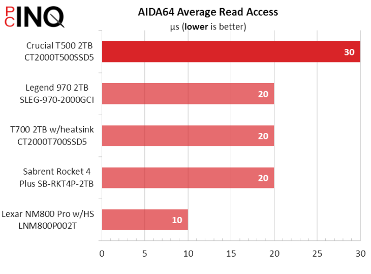 Crucial T500 2TB Gen4 NVMe M.2 SSD Review