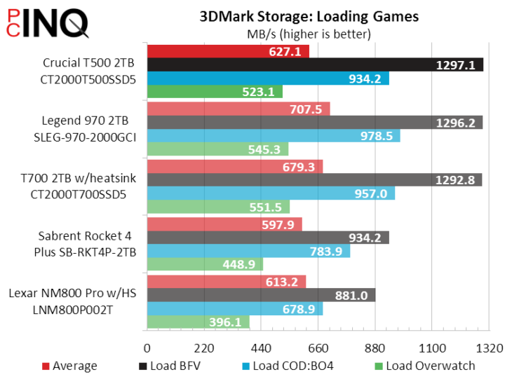 Crucial T500 2TB Gen4 NVMe M.2 SSD Review
