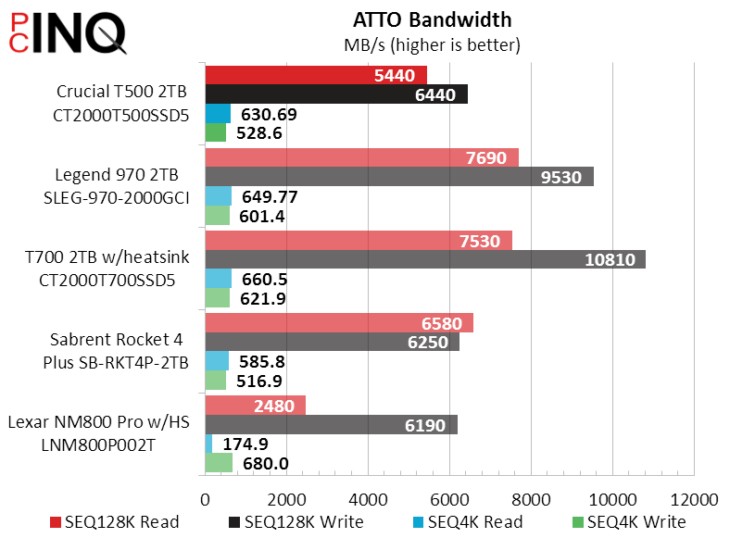 Crucial T500 2TB Gen4 NVMe M.2 SSD Review