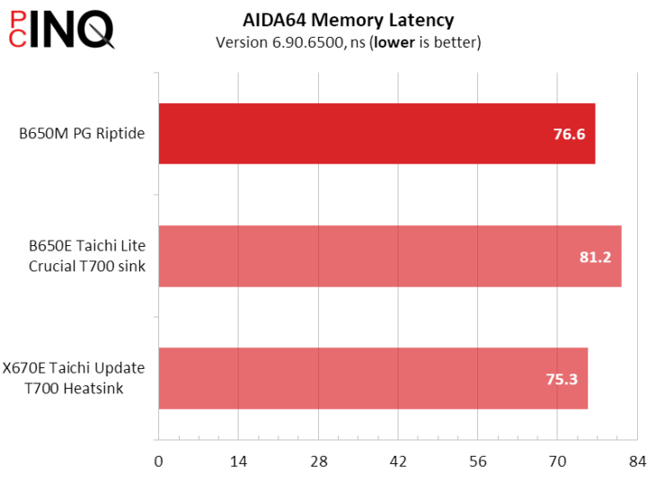 ASRock B650M PG Riptide Review