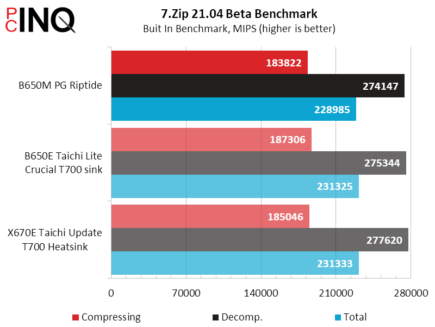 ASRock B650M PG Riptide Review