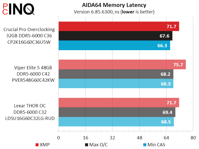 Crucial Pro Overclocking DDR5-6000 32GB Kit Review