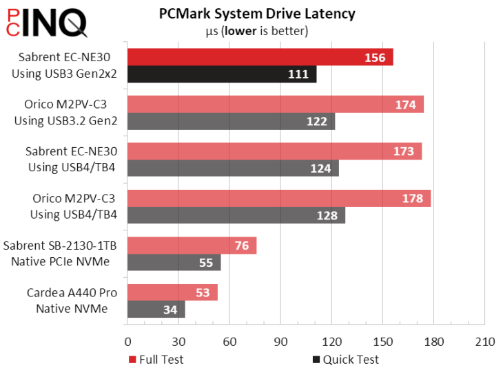 Sabrent EC-NE30 NVMe 2230 to USB-C Enclosure Review