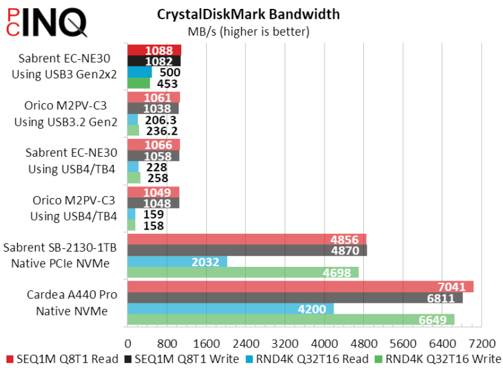Sabrent EC-NE30 NVMe 2230 to USB-C Enclosure Review