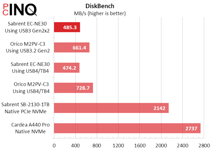 Sabrent EC-NE30 NVMe 2230 to USB-C Enclosure Review