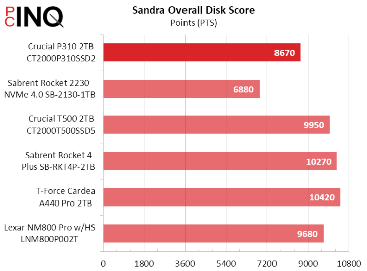Crucial P310 2TB Review: M.2-2230 Gets Fast