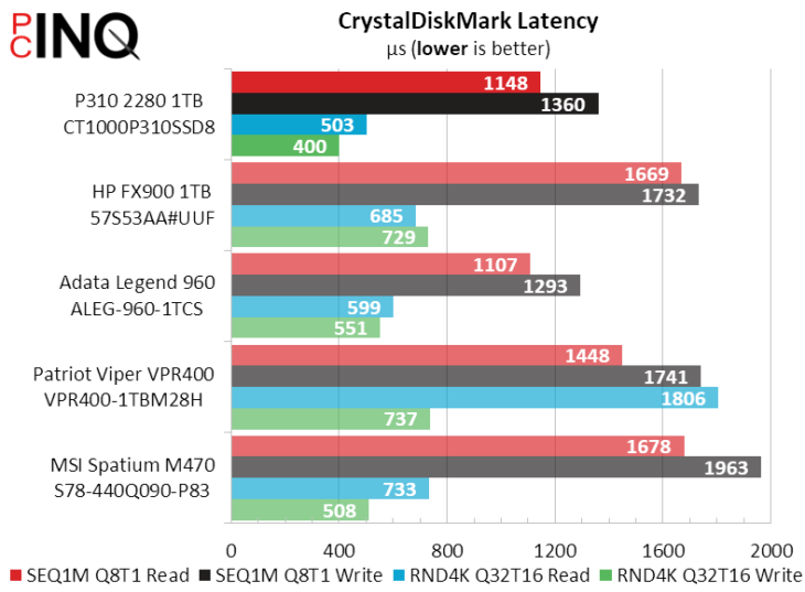 Crucial P310 1TB Gen4 NVMe M.2 2280 Review: The Longer Way ...