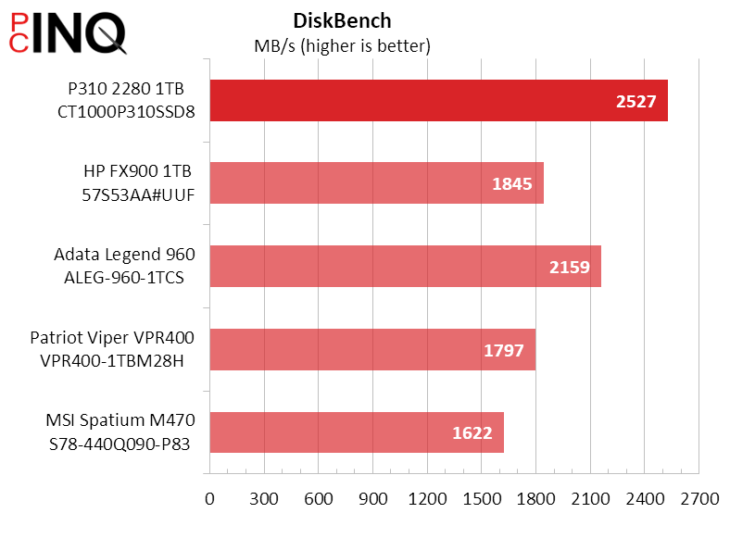 Crucial P310 1TB Gen4 NVMe M.2 2280 Review: The Longer Way ...