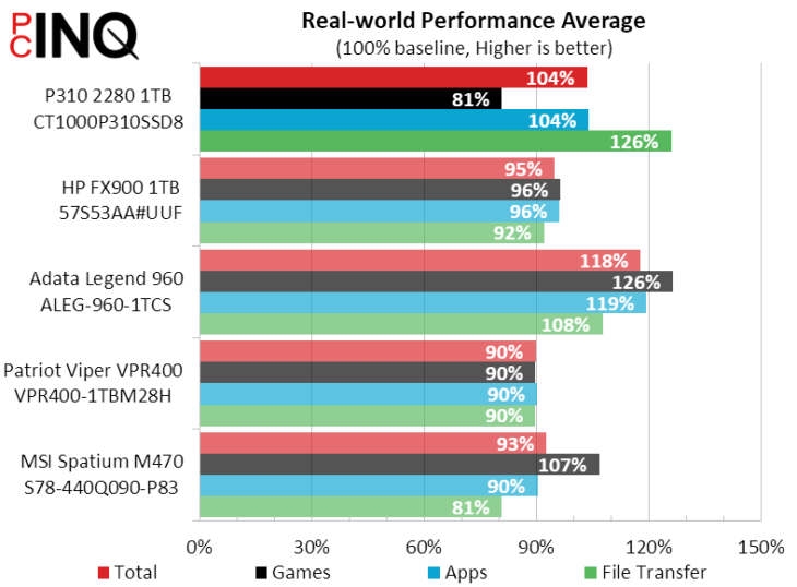 Crucial P310 1TB Gen4 NVMe M.2 2280 Review: The Longer Way ...
