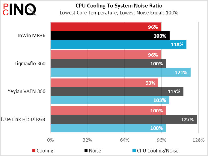 InWin MR36 Closed-Loop Liquid CPU Cooler Review