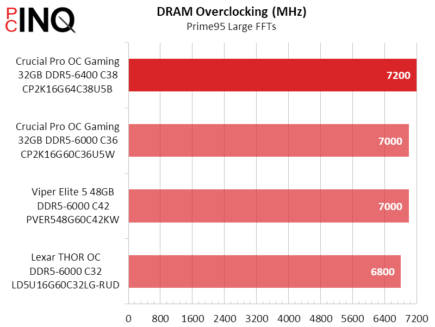 Crucial Pro OC Gaming Edition DDR5-6400 Review