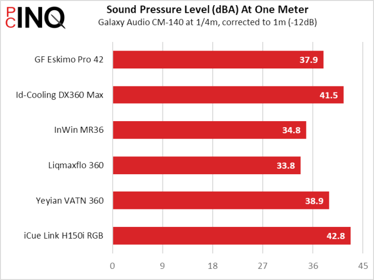 Geometric Future Eskimo Pro 42 Closed-Loop CPU Cooler Review