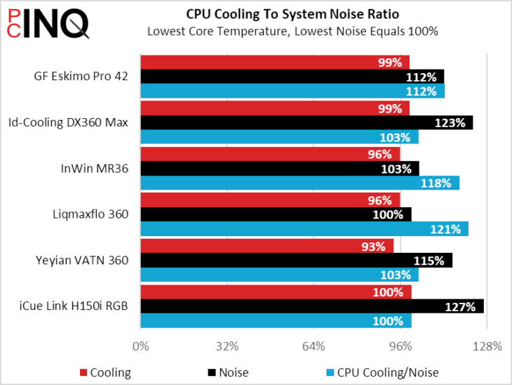 Geometric Future Eskimo Pro 42 Closed-Loop CPU Cooler Review