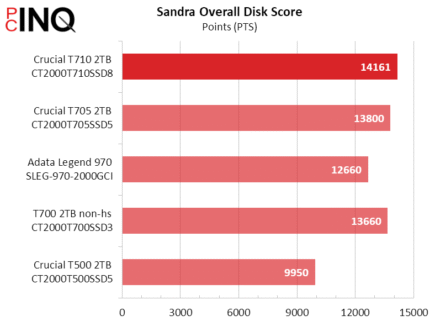 Crucial T710 2TB PCIe Gen5 SSD Review