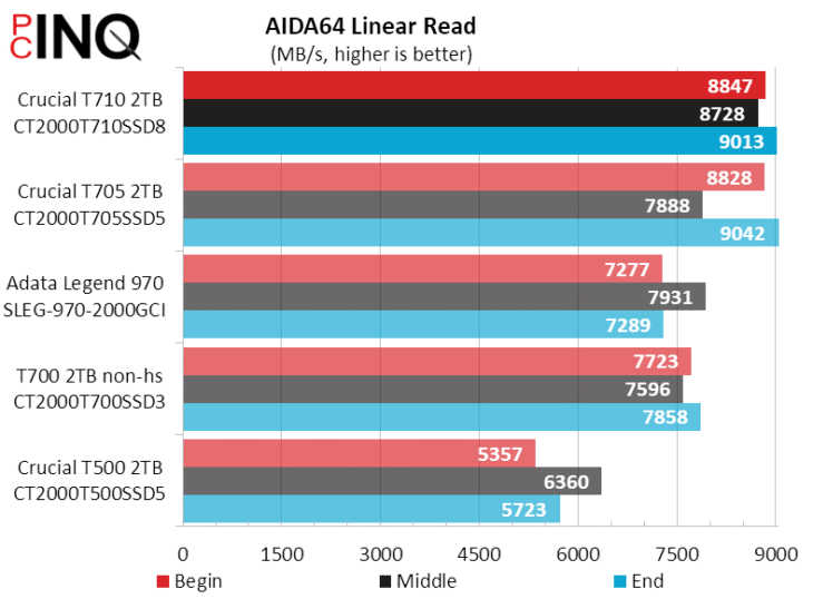 Crucial T710 2TB PCIe Gen5 SSD Review