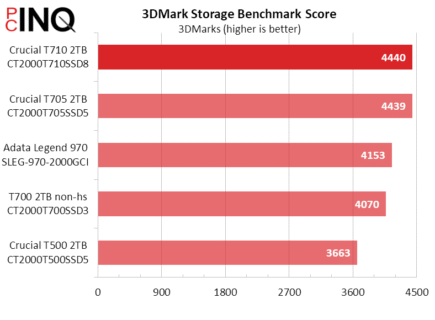 Crucial T710 2TB PCIe Gen5 SSD Review