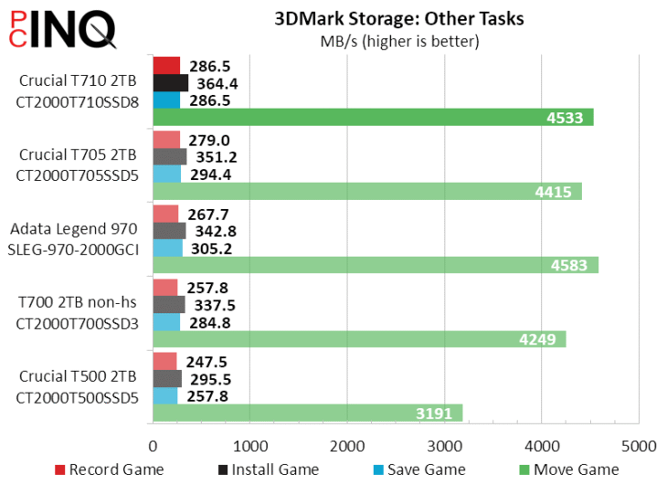 Crucial T710 2TB PCIe Gen5 SSD Review