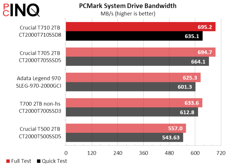 Crucial T710 2TB PCIe Gen5 SSD Review